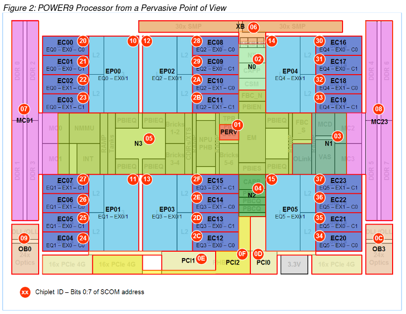 My POWER9 CPU Core Layout | Ramblings