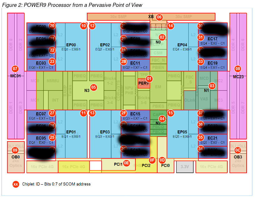 My POWER9 CPU Core Layout | Ramblings